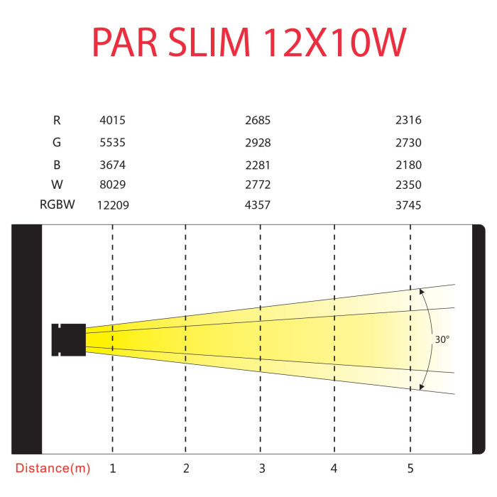 PAR SLIM 12x10W QUAD - Par Slim 12 Leds De 10W 4-en-1